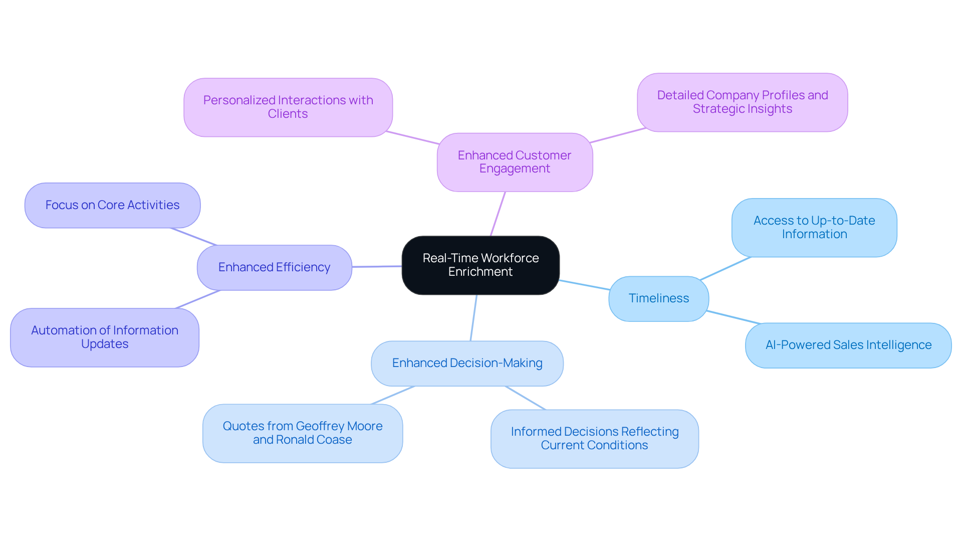 The central node represents the main concept, while the branches show the key benefits. Each sub-branch provides additional details or examples, helping you understand how these benefits impact organizations.