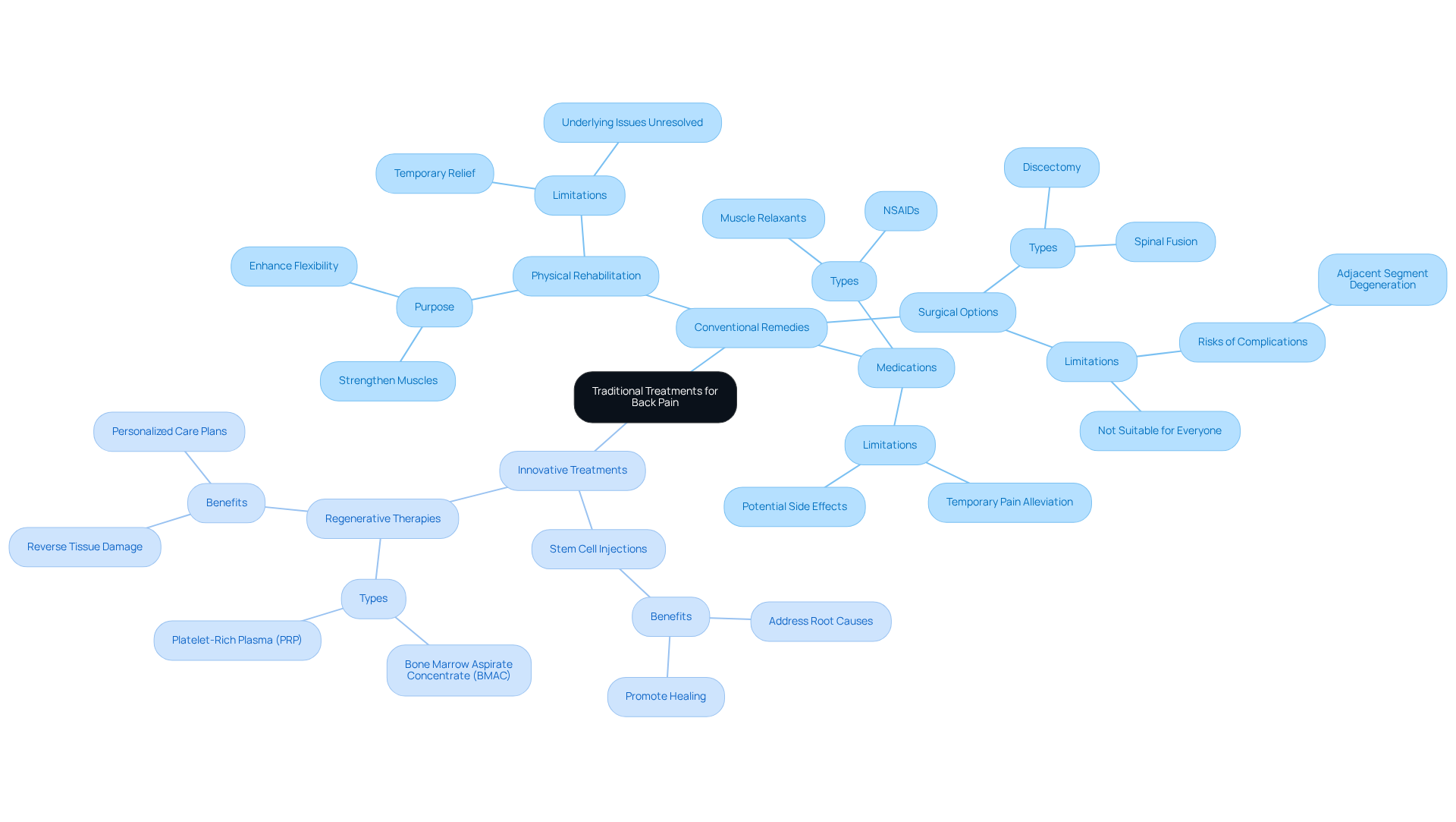 This mindmap starts with the main topic of back pain treatments at the center. From there, you can explore conventional remedies like physical therapy and medications, as well as innovative options like stem cell injections. Each branch shows how these treatments relate to the overall goal of addressing back pain.