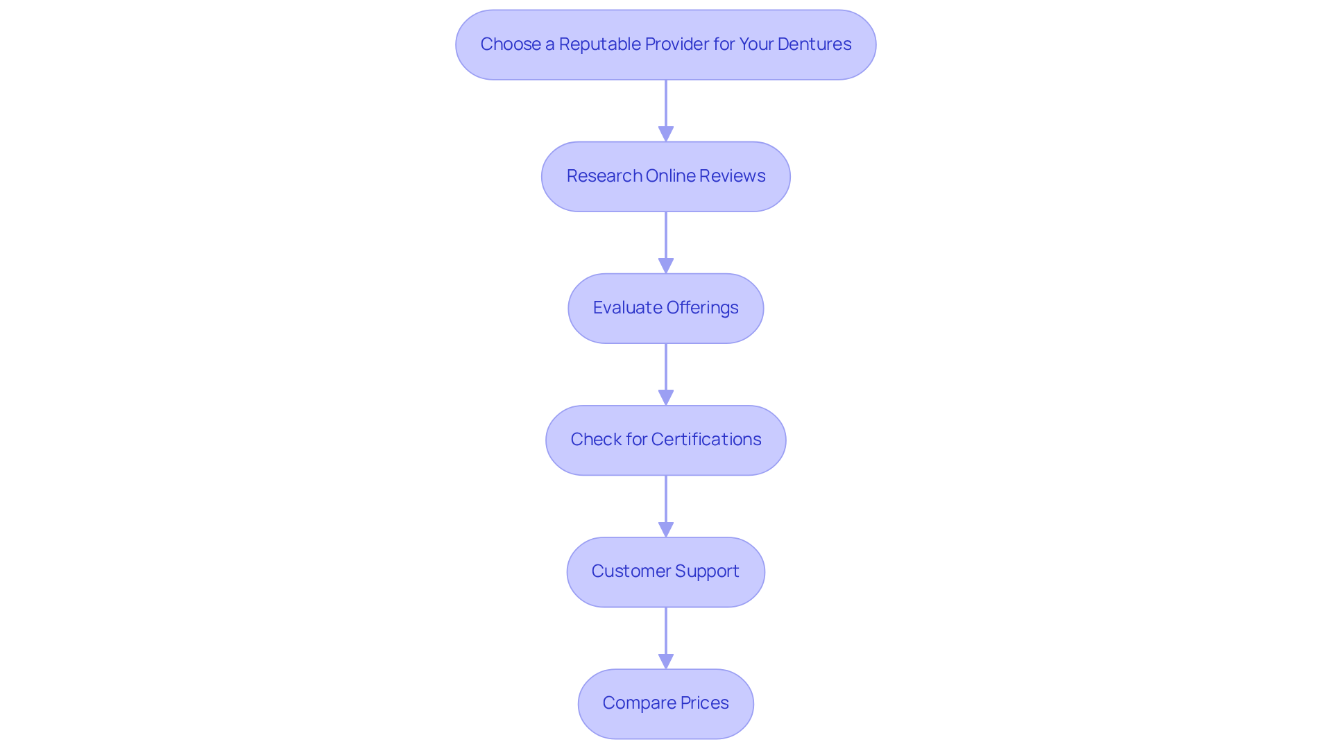 Follow the arrows to see the steps you should take when selecting a denture provider. Each box represents an important factor to consider, helping you make an informed decision.
