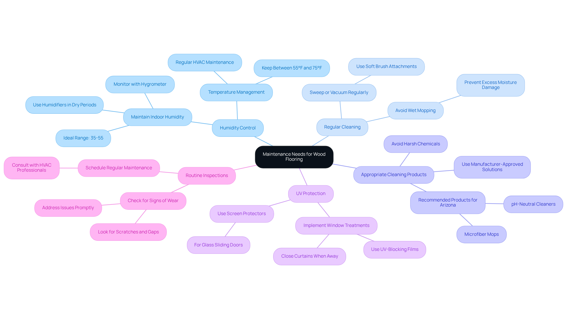 The central node represents the overall maintenance needs, while each branch shows a specific area of care. Follow the branches to see detailed tips for keeping your wood flooring beautiful and functional.