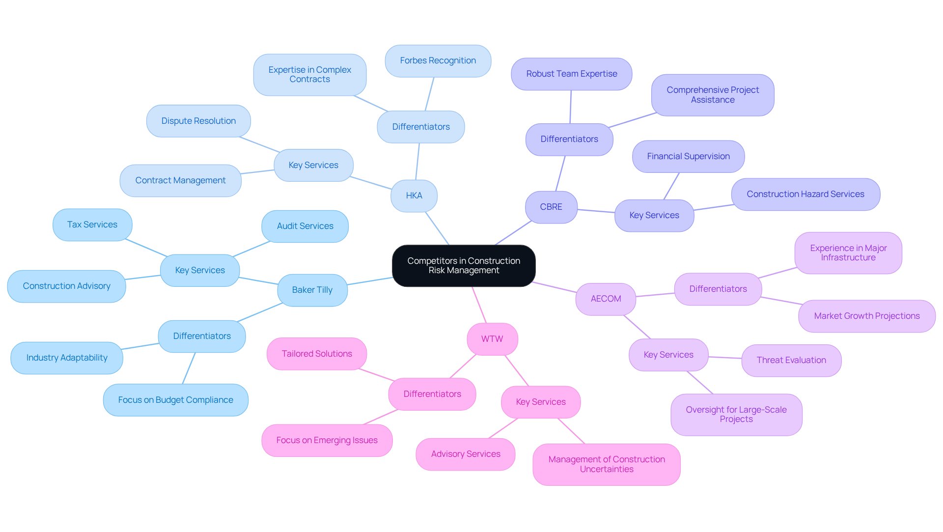 The central node represents the overall topic, while each branch shows a different competitor. The sub-branches highlight what makes each firm unique, helping you understand their strengths and services at a glance.