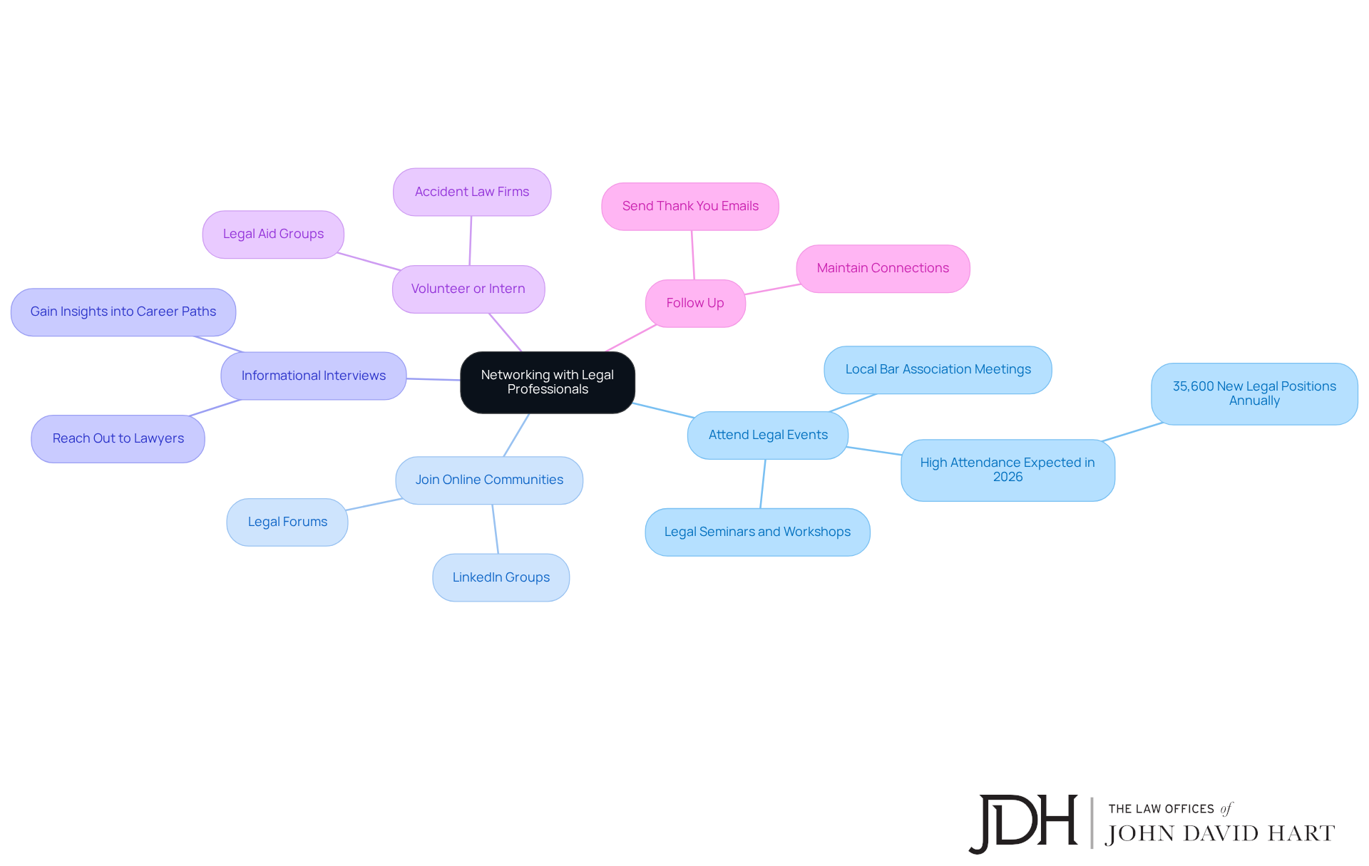 The central node represents the main goal of networking, while each branch shows a different strategy to achieve that goal. Follow the branches to explore specific actions you can take to connect with legal professionals.