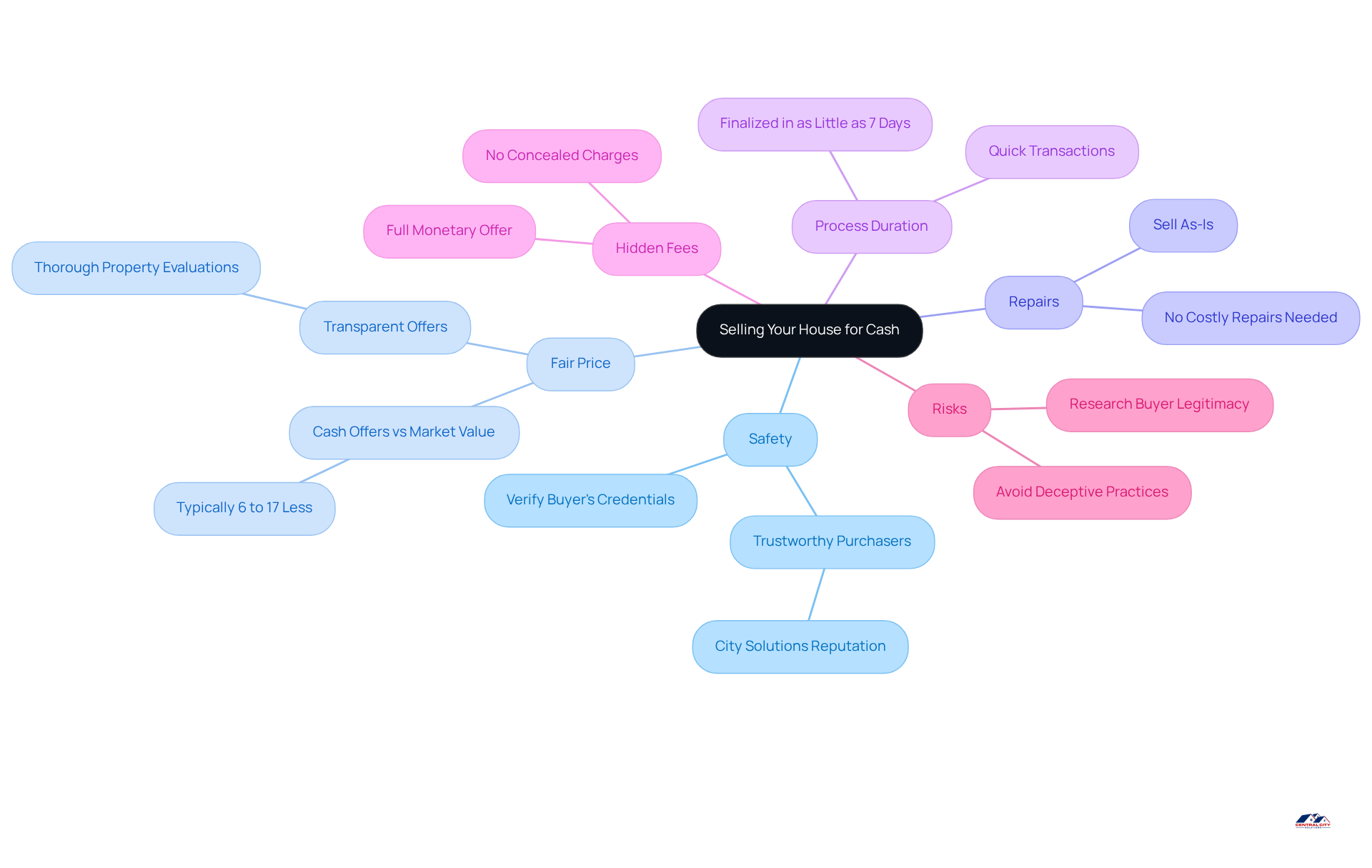 Start from the center with the main topic of selling for cash, and follow the branches to explore each concern and its associated details. This layout helps you understand what questions are commonly asked and how they are addressed. Start from the center with the main topic of selling for cash, and follow the branches to explore each concern and its associated details. This layout helps you understand what questions are commonly asked and how they are addressed.