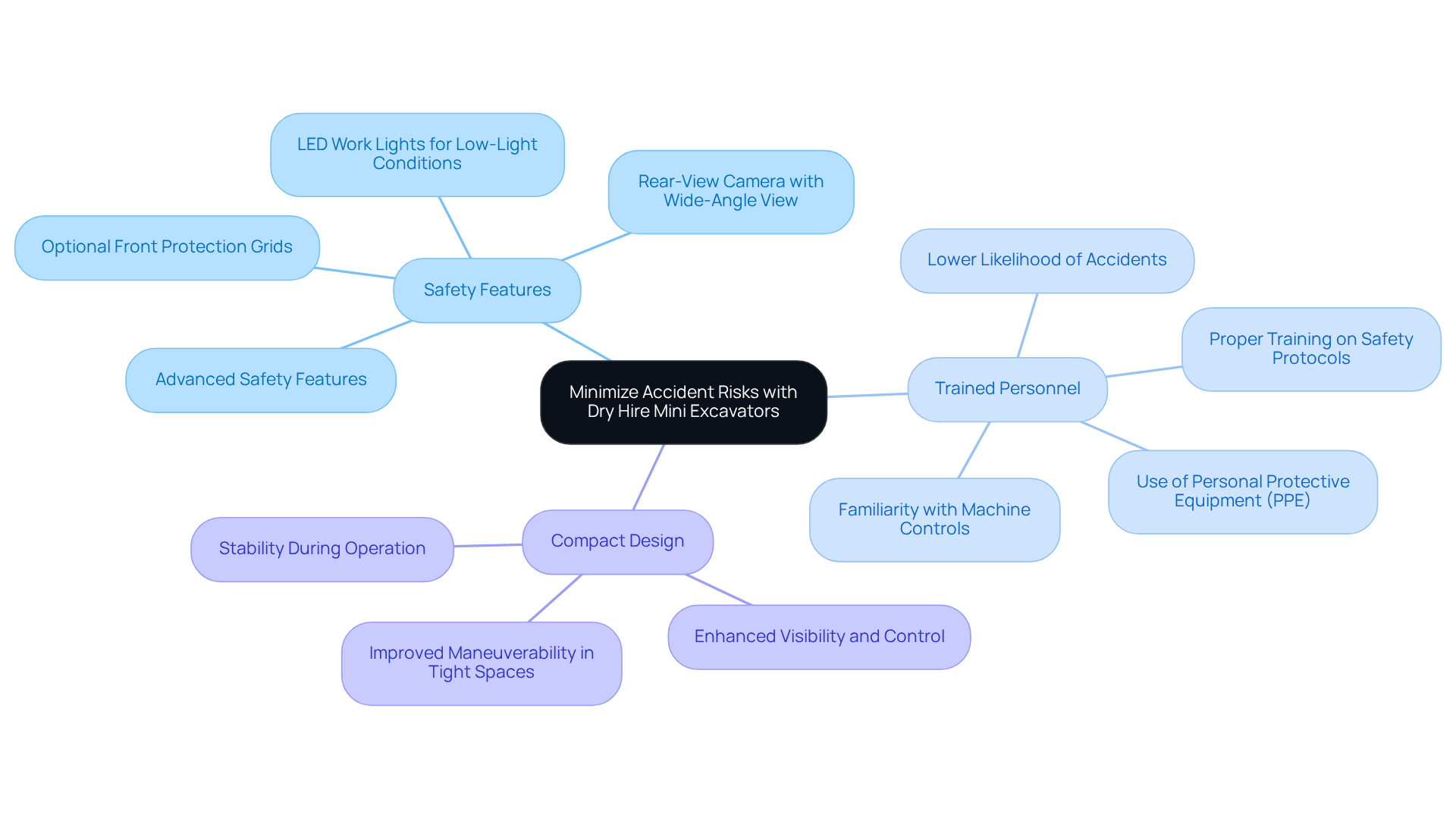 The center shows the main goal of reducing accident risks, while the branches highlight key factors that contribute to achieving this goal. Each branch represents a different aspect of safety related to dry hire mini excavators.