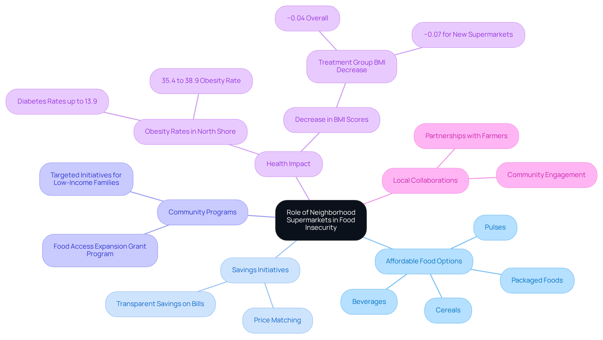 The central node represents the main topic, while the branches illustrate different ways supermarkets contribute to alleviating food insecurity. Each branch can be explored for more details, showing how supermarkets support the community.