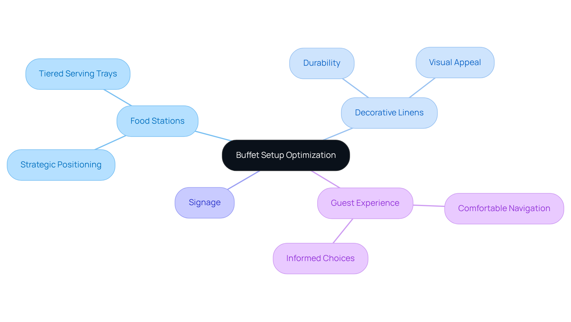 The central node represents the main focus of optimizing buffet setups, while the branches show different strategies and their benefits. Each color-coded branch helps you quickly identify key areas of improvement.