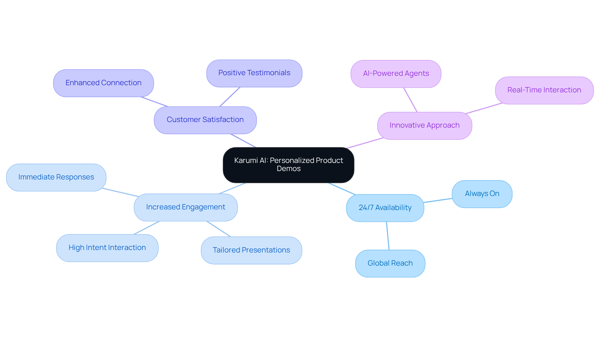 The center represents Karumi AI's core offering, while the branches illustrate the various benefits and features that enhance customer interaction. Each branch shows how the service impacts customers and businesses alike. The center represents Karumi AI's core offering, while the branches illustrate the various benefits and features that enhance customer interaction. Each branch shows how the service impacts customers and businesses alike.