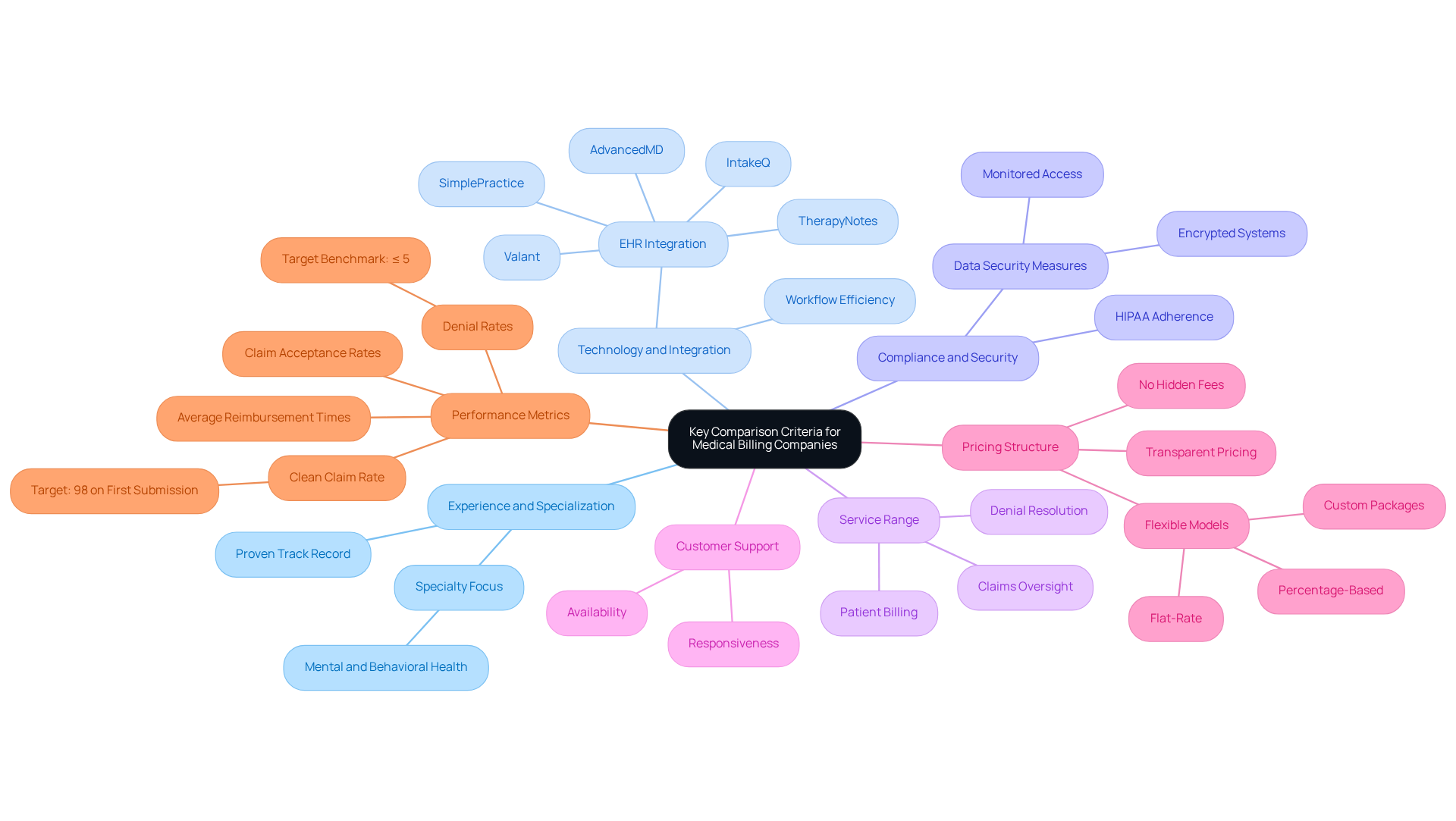 This mindmap starts with the main topic in the center and branches out to show the important factors to consider when choosing a medical billing company. Each branch represents a different criterion, and the sub-branches provide more details or examples related to that criterion. This visual helps you see how each factor connects to the overall decision-making process.