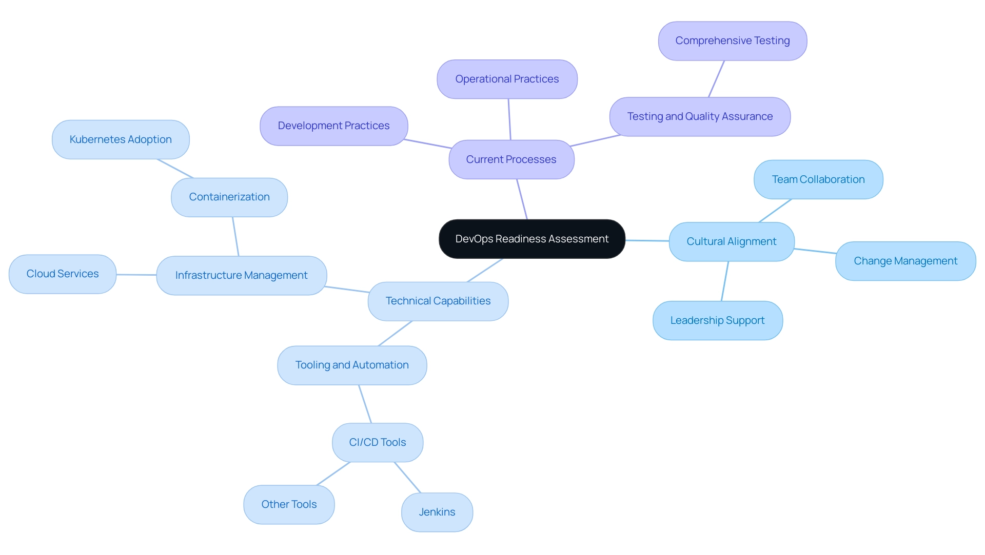 The central node represents the readiness assessment, with branches for cultural alignment, technical capabilities, and current processes, each color-coded for clarity.