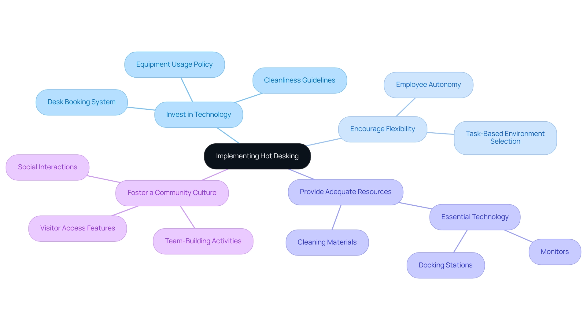 The central node represents the main topic of hot desking, with branches showing the four key best practices and their respective details.