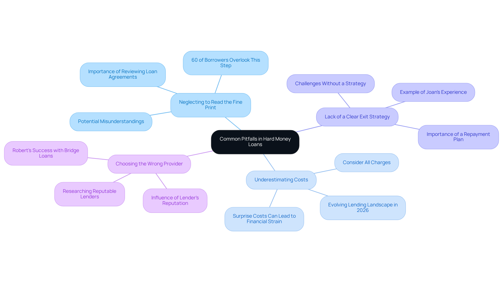 The central node represents the main topic, while each branch highlights a specific pitfall. Follow the branches to see detailed explanations and examples that illustrate why these pitfalls are important to avoid.