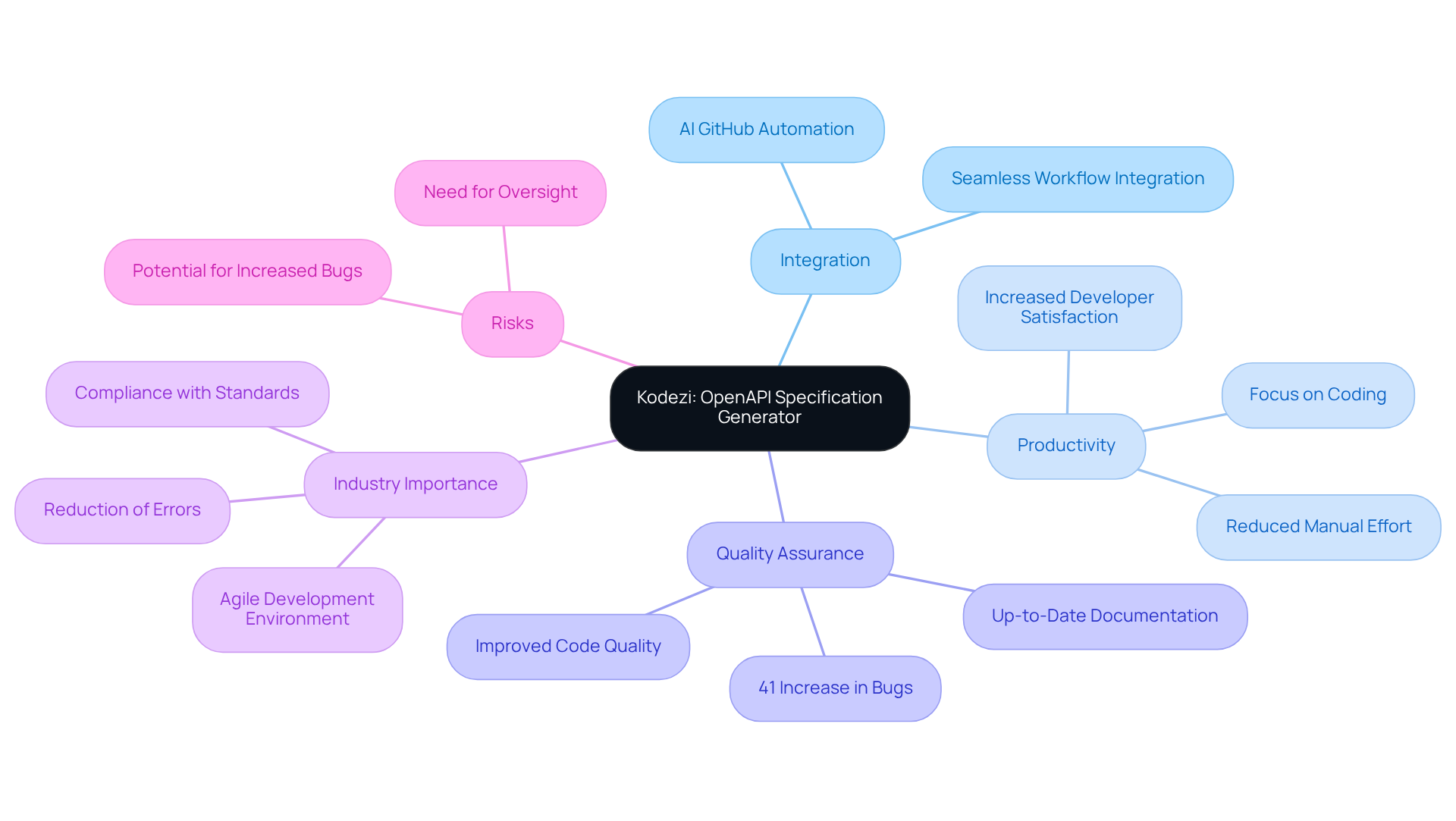 The central node represents Kodezi, and the branches illustrate its key features and impacts. Each branch connects to ideas that explain how Kodezi helps developers streamline their work. The central node represents Kodezi, and the branches illustrate its key features and impacts. Each branch connects to ideas that explain how Kodezi helps developers streamline their work.