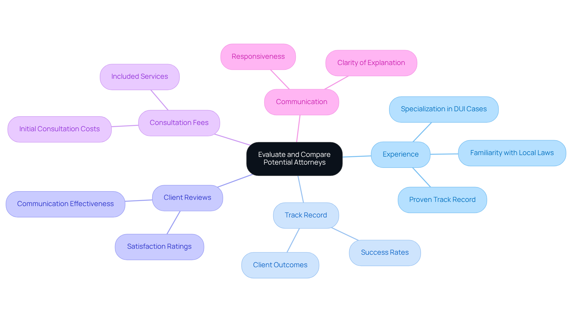 This mindmap helps you visualize the important factors to consider when choosing a DUI defense attorney. Each branch represents a key criterion, and the sub-branches provide details on what to look for within that criterion. Use this map to guide your decision-making process!