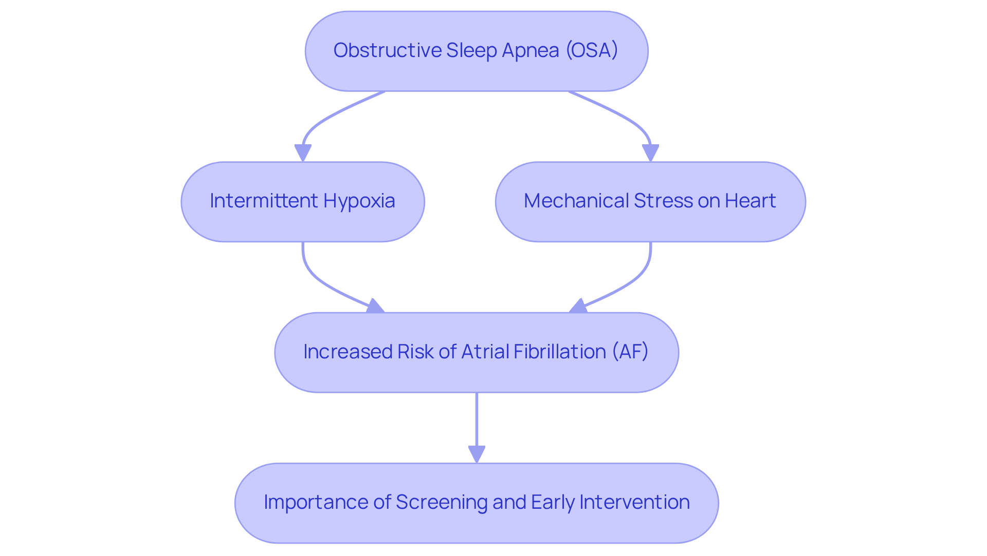This flowchart shows how obstructive sleep apnea can lead to atrial fibrillation through various mechanisms. Follow the arrows to understand the connections and the importance of addressing OSA for better heart health.