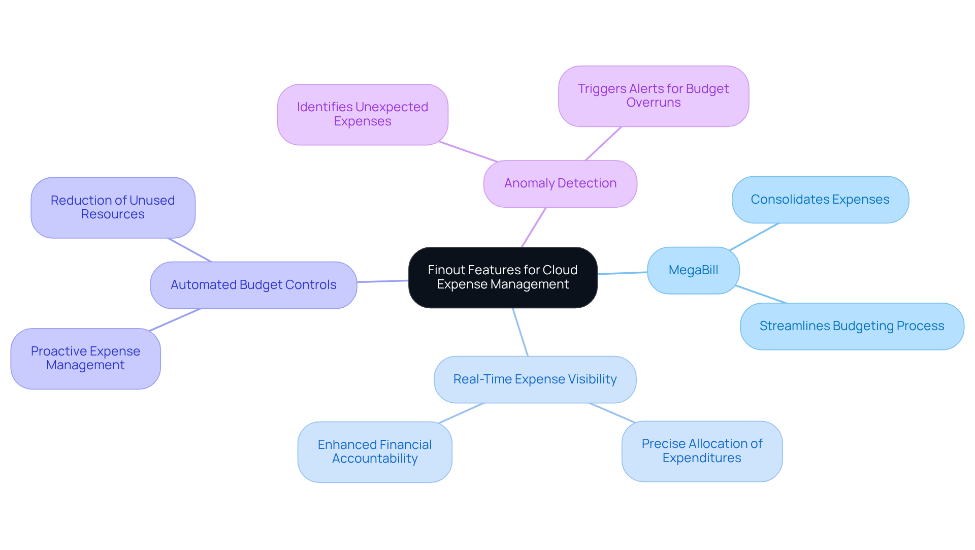 The center represents Finout, and each branch shows a unique feature that helps manage cloud expenses. Follow the branches to understand how each feature contributes to better financial operations.