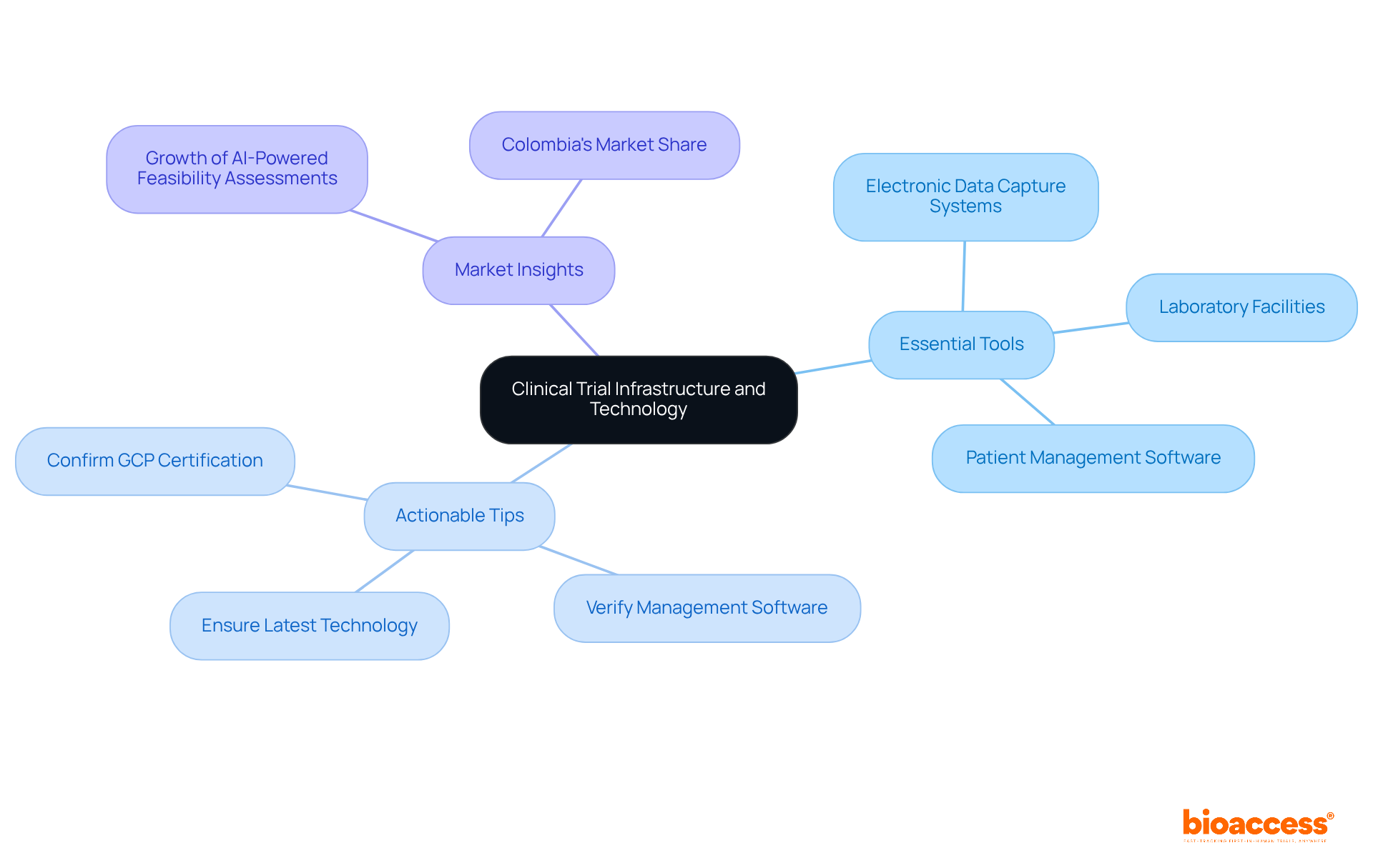 This mindmap starts with the main topic at the center and branches out to show essential tools, actionable tips, and market insights. Each branch represents a key area of focus, helping you see how they connect to the overall success of clinical trials.