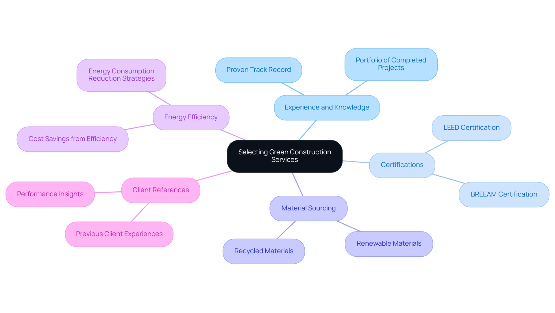 The central node represents the main topic of selecting green construction services. Each branch signifies a key criterion that can help guide your choice, illustrating the different aspects to consider for sustainable development.