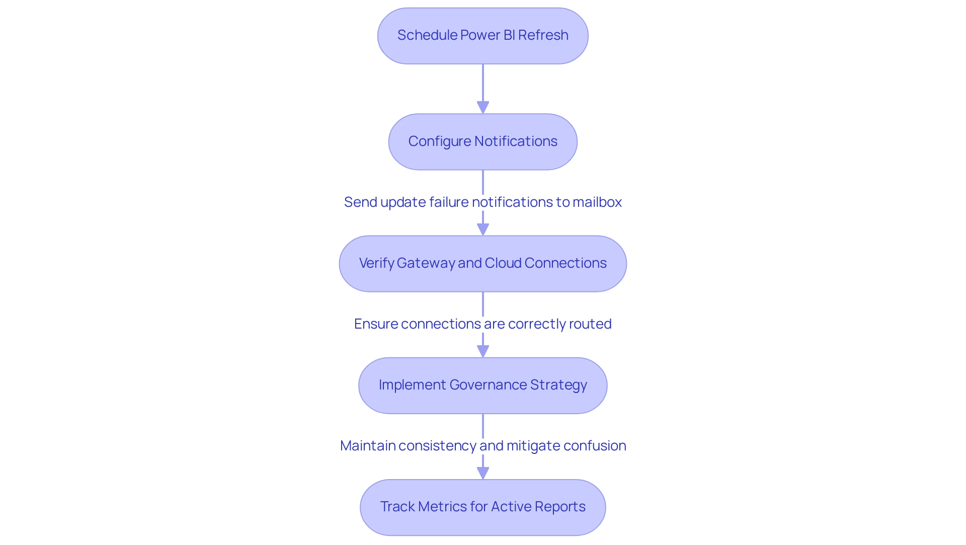 Each box represents a step or consideration in the Scheduled Refresh process, with colors indicating actions (blue) and considerations (green). Arrows show the flow of the process.