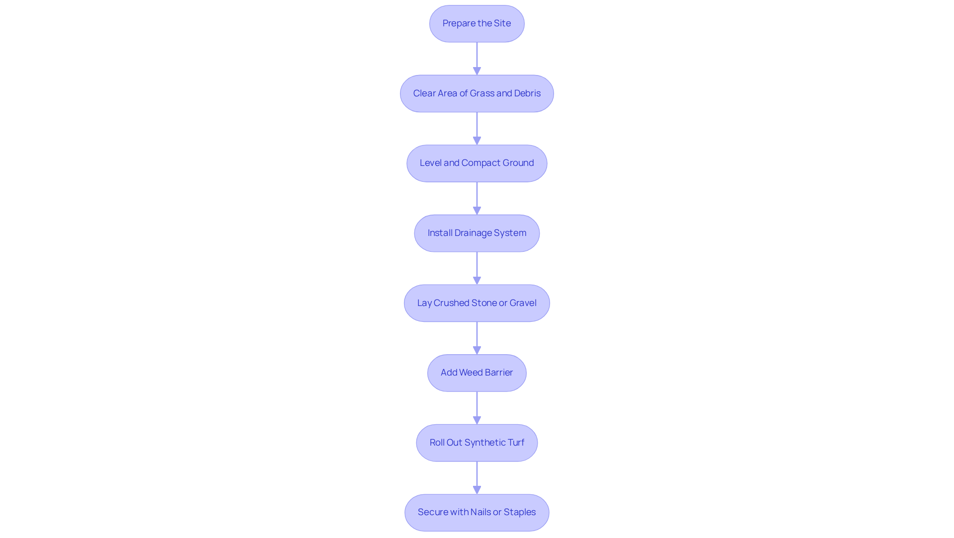 This flowchart guides you through the steps of installing synthetic turf. Start at the top and follow the arrows down to see what you need to do at each stage, from preparing the site to securing the turf.
