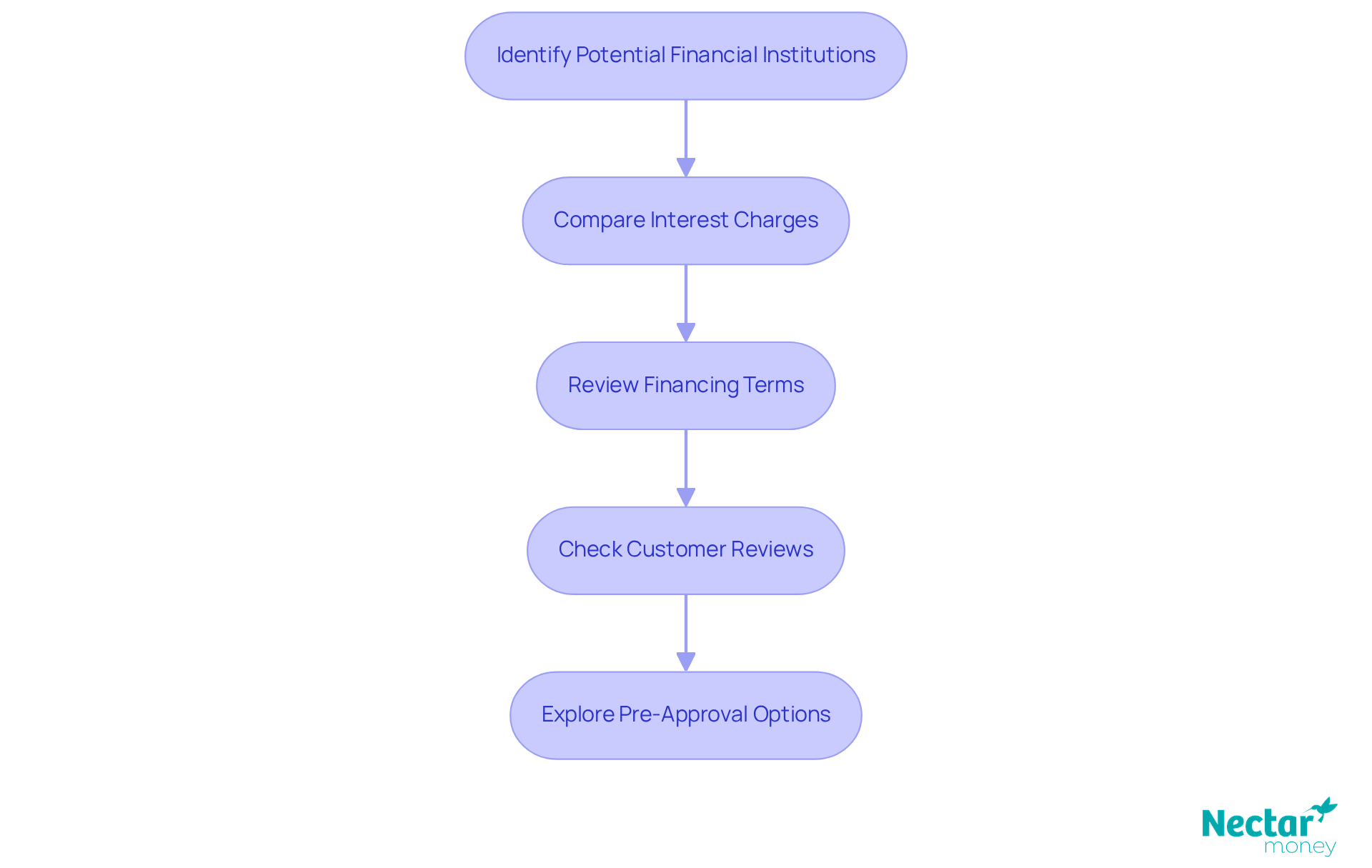 Each box represents a crucial step in the process of finding the best financing options for a used car. Follow the arrows to navigate through the steps!