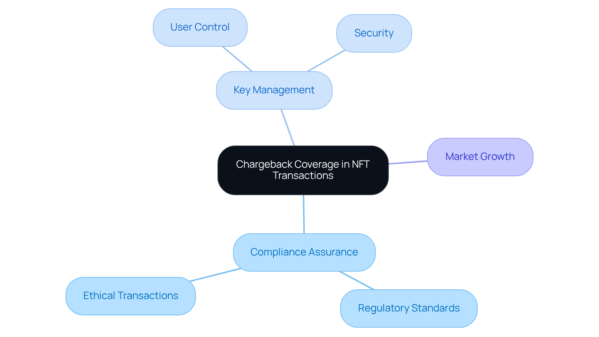 The central node represents the main topic, while branches show related concepts. Each branch highlights how compliance and key management contribute to user trust and market appeal.