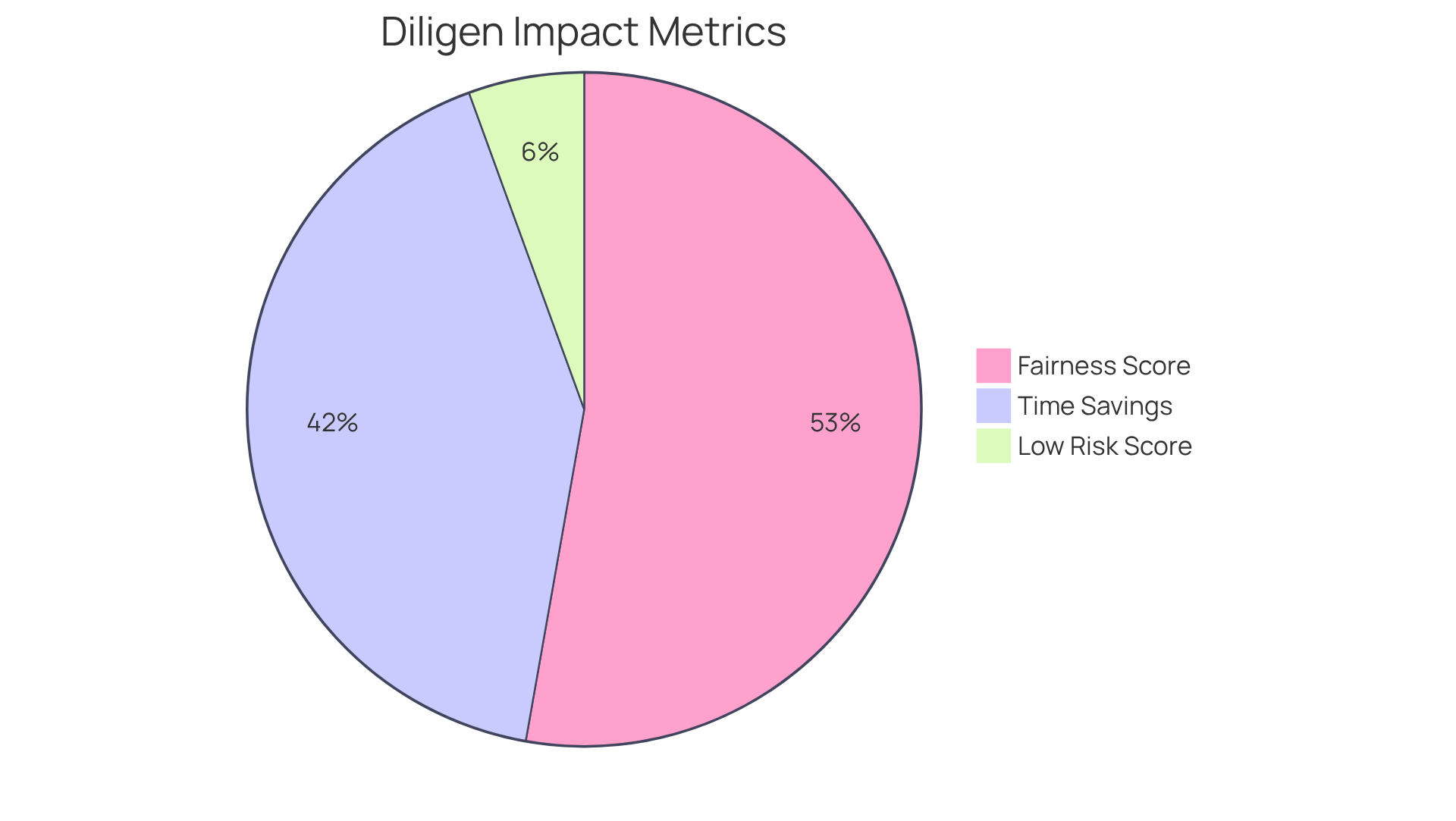 Each segment of the pie chart shows a different aspect of Diligen's impact: the time savings represent how much faster document reviews can be completed, the risk score indicates the low risk associated with using Diligen, and the fairness score reflects the high level of accuracy in its analysis.