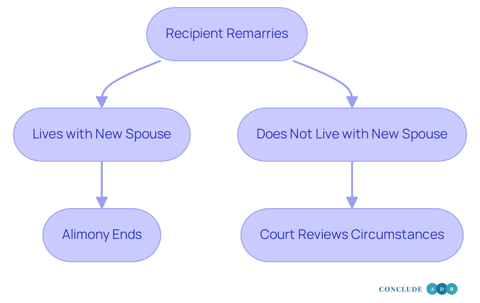 This flowchart shows what happens when someone who receives alimony remarries. If they live with their new spouse, alimony typically ends. If they don’t live together, the court will look at the situation closely to decide.