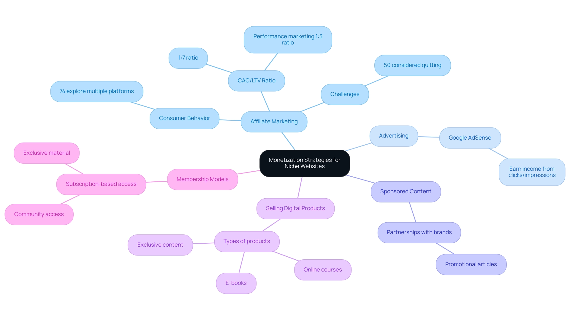 The central node represents the overall topic, with branches detailing specific strategies. Colors indicate different strategies, and sub-branches provide additional insights and statistics related to each.