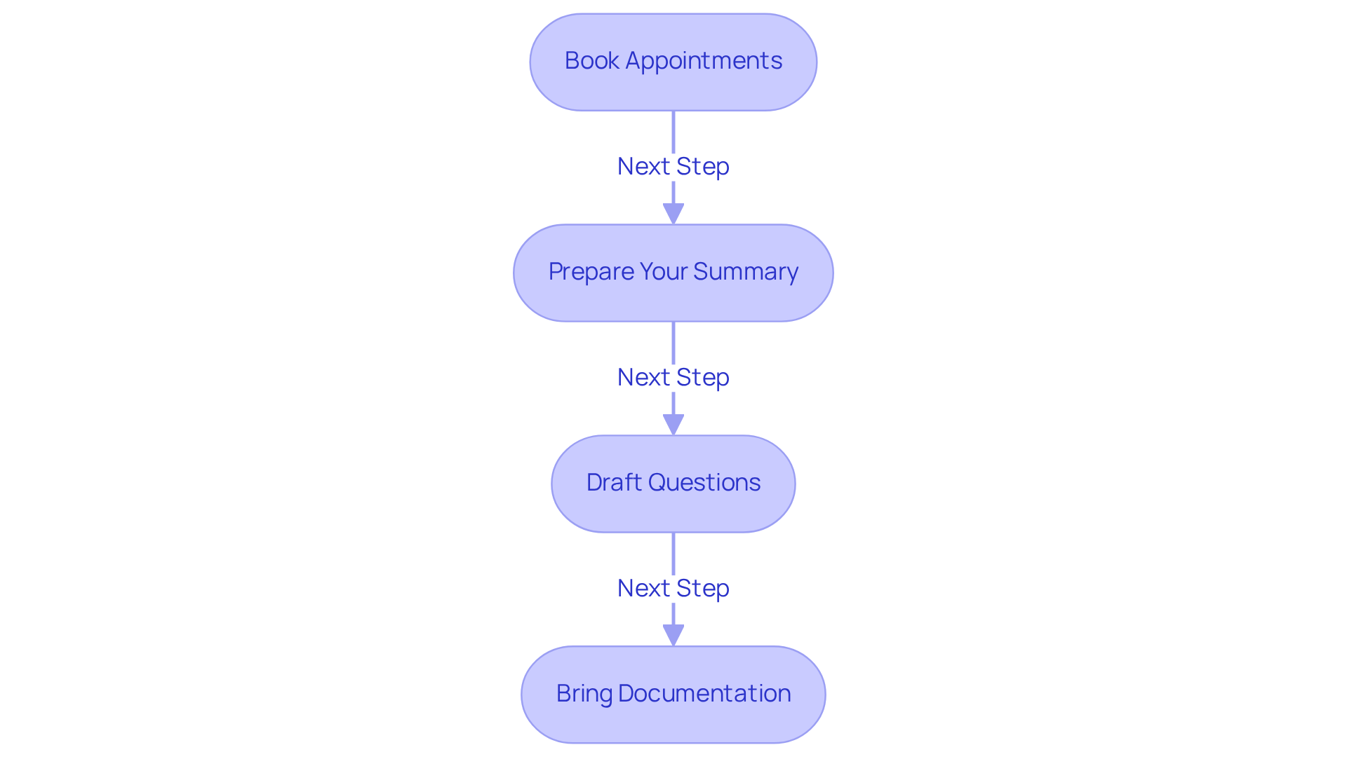 Follow the arrows to see the steps you need to take before your consultation. Each box shows a specific action to help you prepare effectively, ensuring you have everything ready for a productive meeting with your lawyer. Follow the arrows to see the steps you need to take before your consultation. Each box shows a specific action to help you prepare effectively, ensuring you have everything ready for a productive meeting with your lawyer.