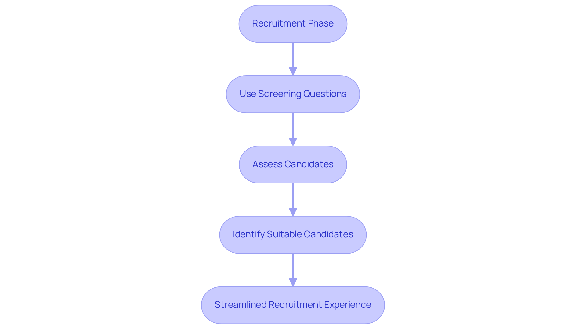 This flowchart shows the steps in using screening questions during hiring. Start with the recruitment phase, then see how screening questions lead to assessing candidates and identifying the best fits, resulting in a smoother recruitment experience. This flowchart shows the steps in using screening questions during hiring. Start with the recruitment phase, then see how screening questions lead to assessing candidates and identifying the best fits, resulting in a smoother recruitment experience.
