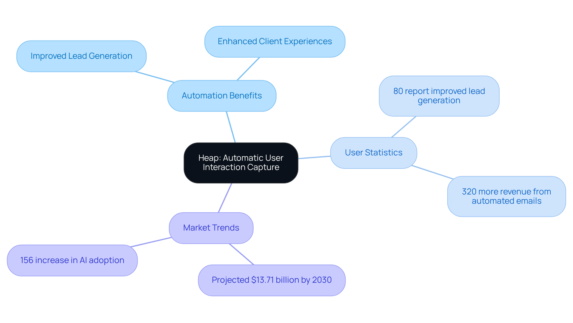 The central node represents Heap's capabilities, while the branches show how automation benefits users, the statistics that highlight its effectiveness, and the market trends that underscore its importance. The central node represents Heap's capabilities, while the branches show how automation benefits users, the statistics that highlight its effectiveness, and the market trends that underscore its importance.
