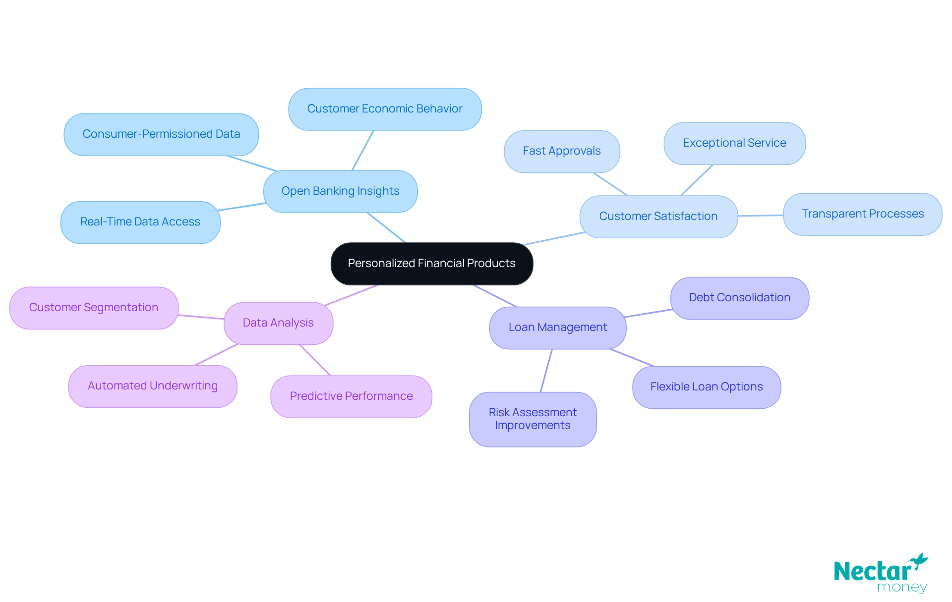 The central idea shows how personalized financial products are built from open banking insights, branching out to customer satisfaction and effective loan management, helping you understand the interconnected nature of these themes.