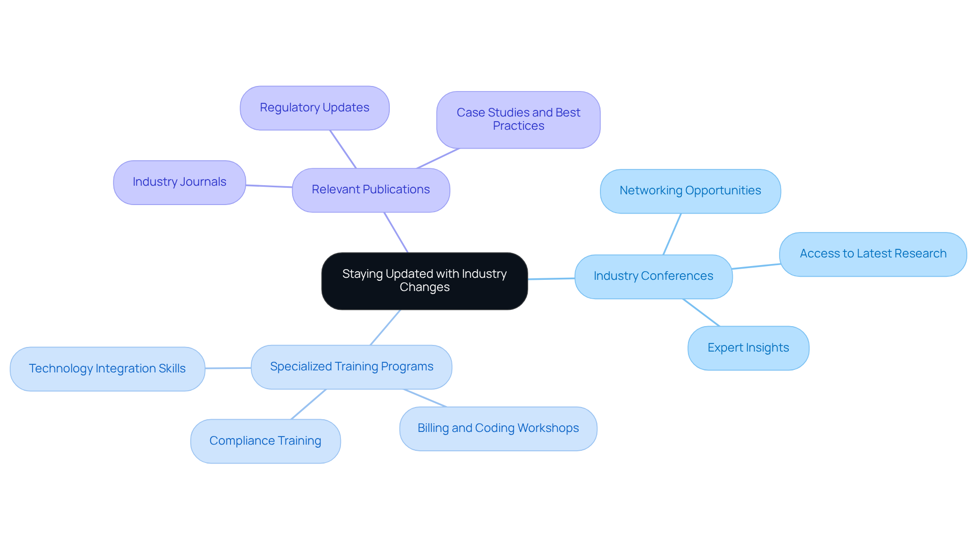 This mindmap shows how healthcare providers can stay informed about industry changes. Start at the center with the main idea, then follow the branches to see different educational opportunities and their benefits.