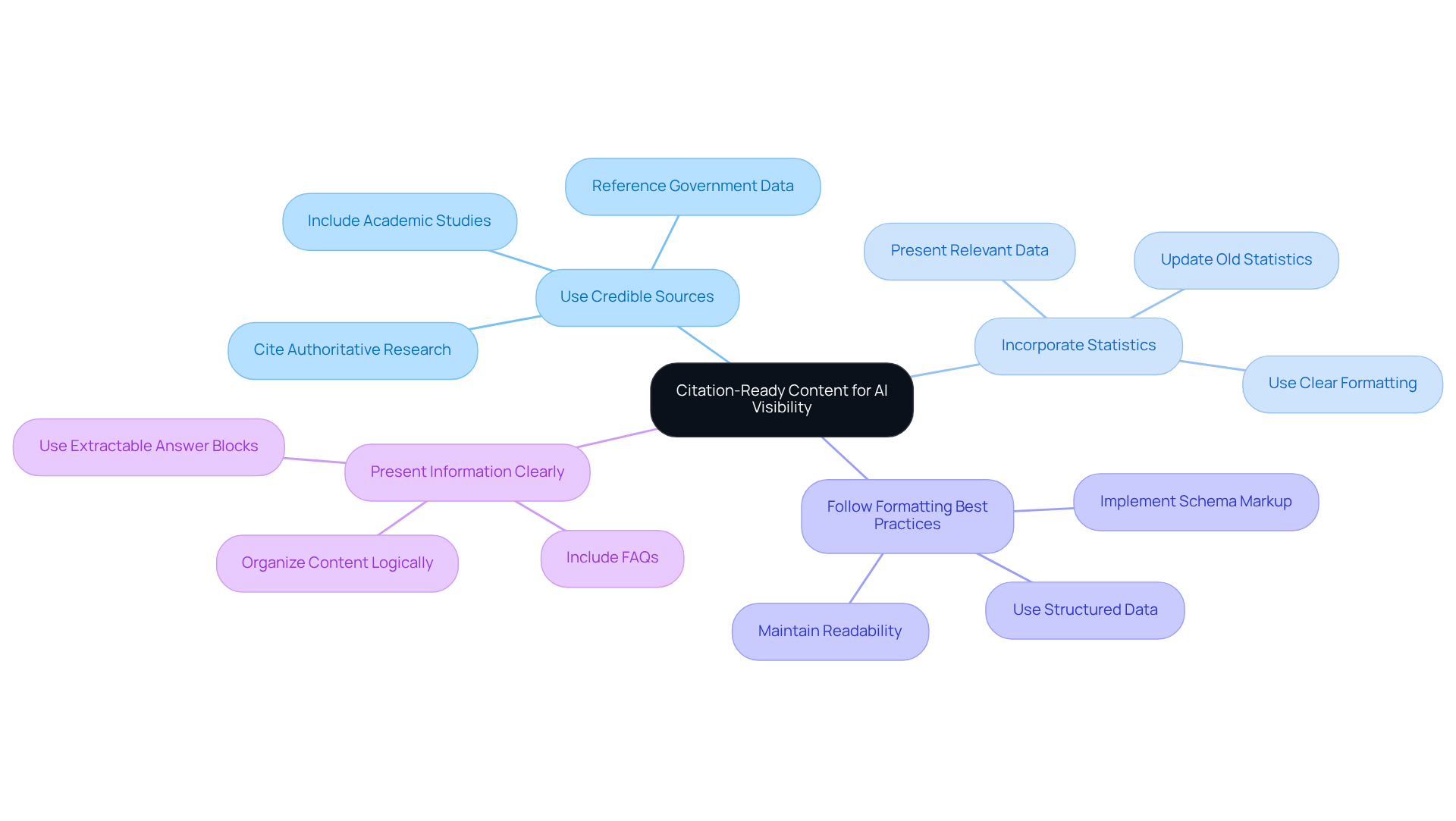 Start at the center with the main idea, then explore each strategy and its related actions. The branches show how to enhance visibility and authority in the healthcare landscape.