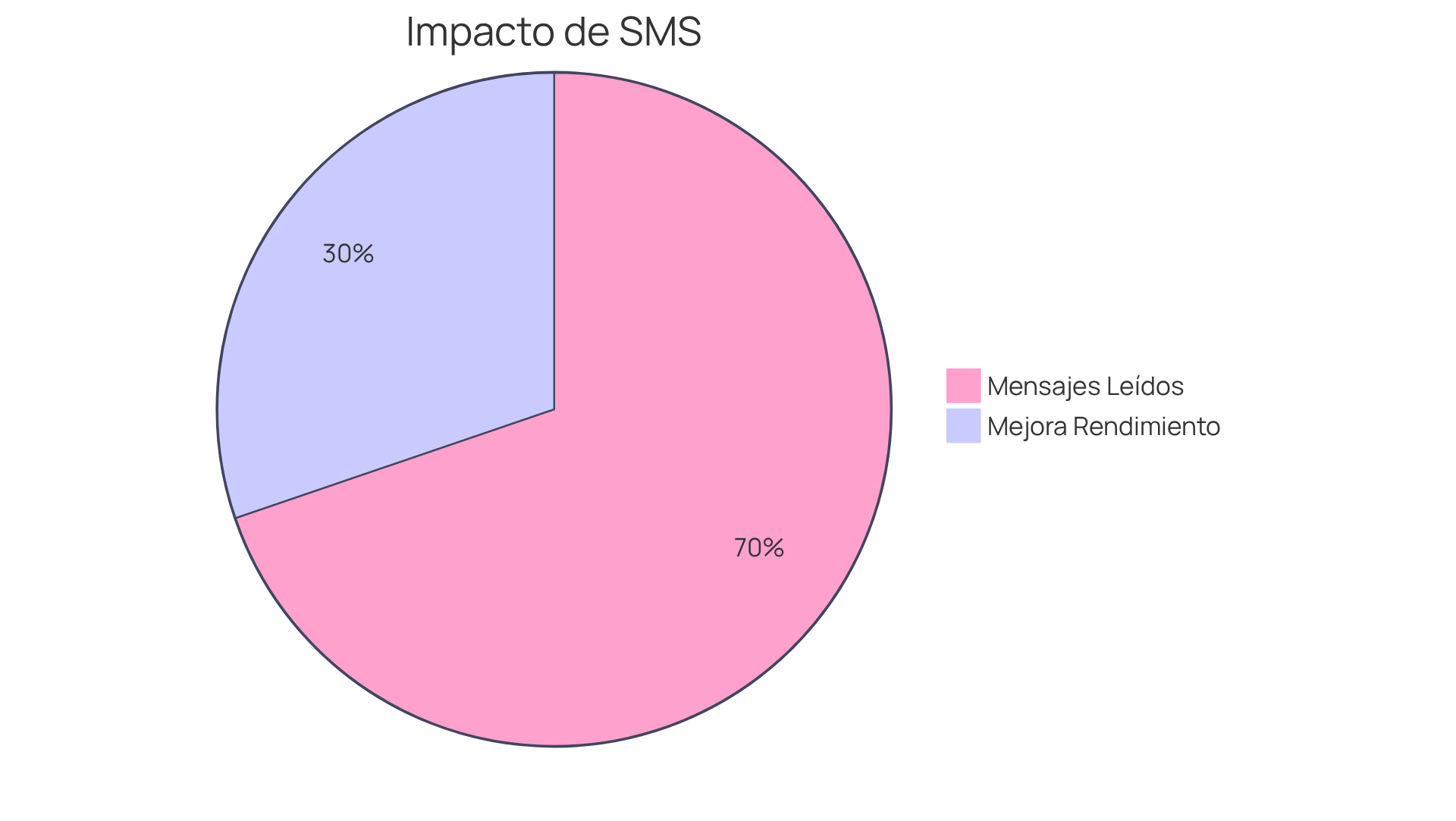 Cada sección del gráfico representa un aspecto clave del impacto de los mensajes SMS: el 39% muestra la mejora en el rendimiento académico, mientras que el 90% indica cuántos mensajes se leen rápidamente.