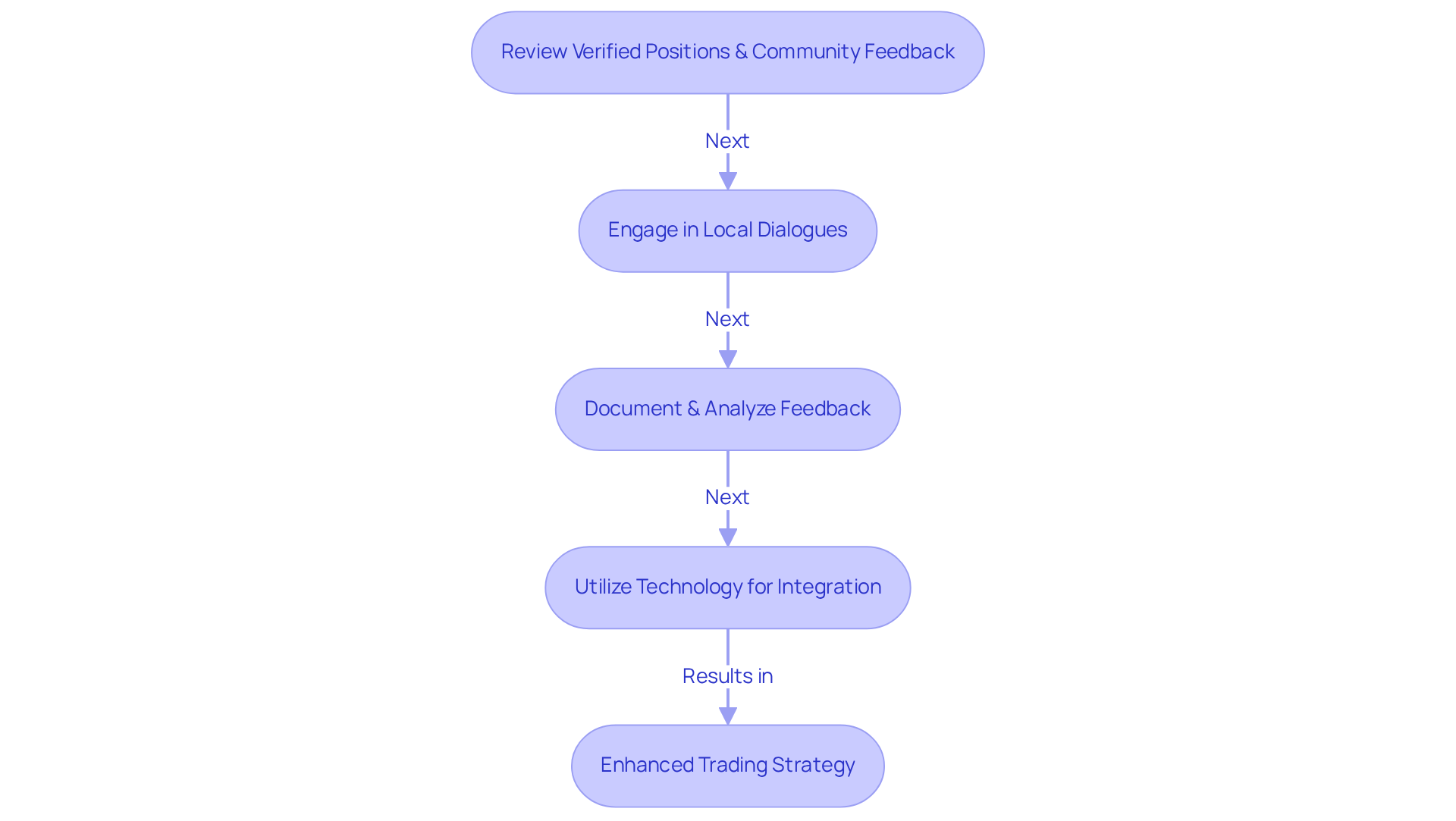 Each box represents a key practice in enhancing your trading strategy. Follow the arrows to see how each step builds on the previous one, leading to a more informed and responsive trading approach.