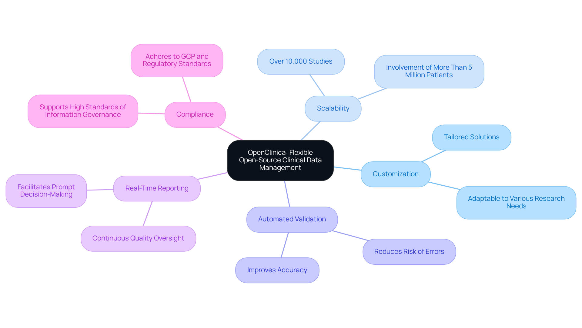 This mindmap starts with OpenClinica at the center, branching out to show its key features and how they benefit organizations in clinical research. Each branch represents a different aspect of the software, making it easy to understand how they contribute to effective data management. This mindmap starts with OpenClinica at the center, branching out to show its key features and how they benefit organizations in clinical research. Each branch represents a different aspect of the software, making it easy to understand how they contribute to effective data management.