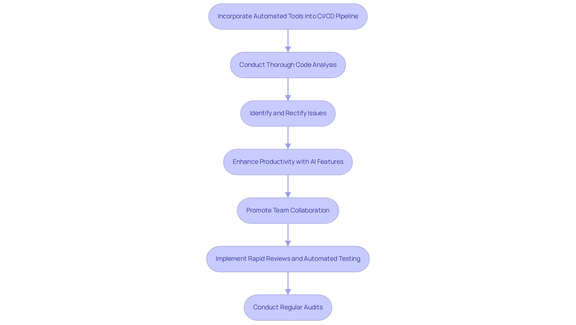 Best Practices for Analysis Code: Proven Strategies for Effective Implementation