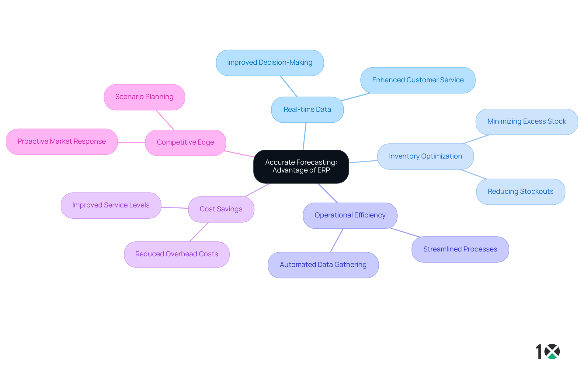 Start at the center with the main advantage of ERP systems—accurate forecasting. Each branch represents a key aspect that contributes to this advantage, showing how they are interconnected.