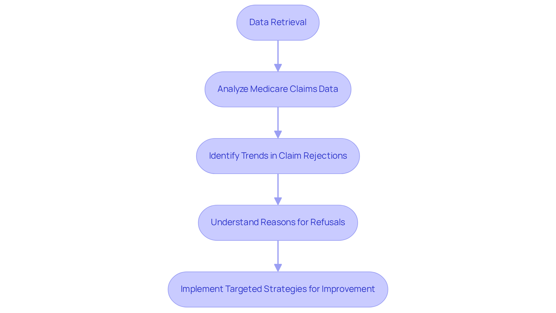 Each box represents a step in the process of using Medicare data to manage claim denials. Follow the arrows to see how each step leads to the next, ultimately helping organizations improve their processes.