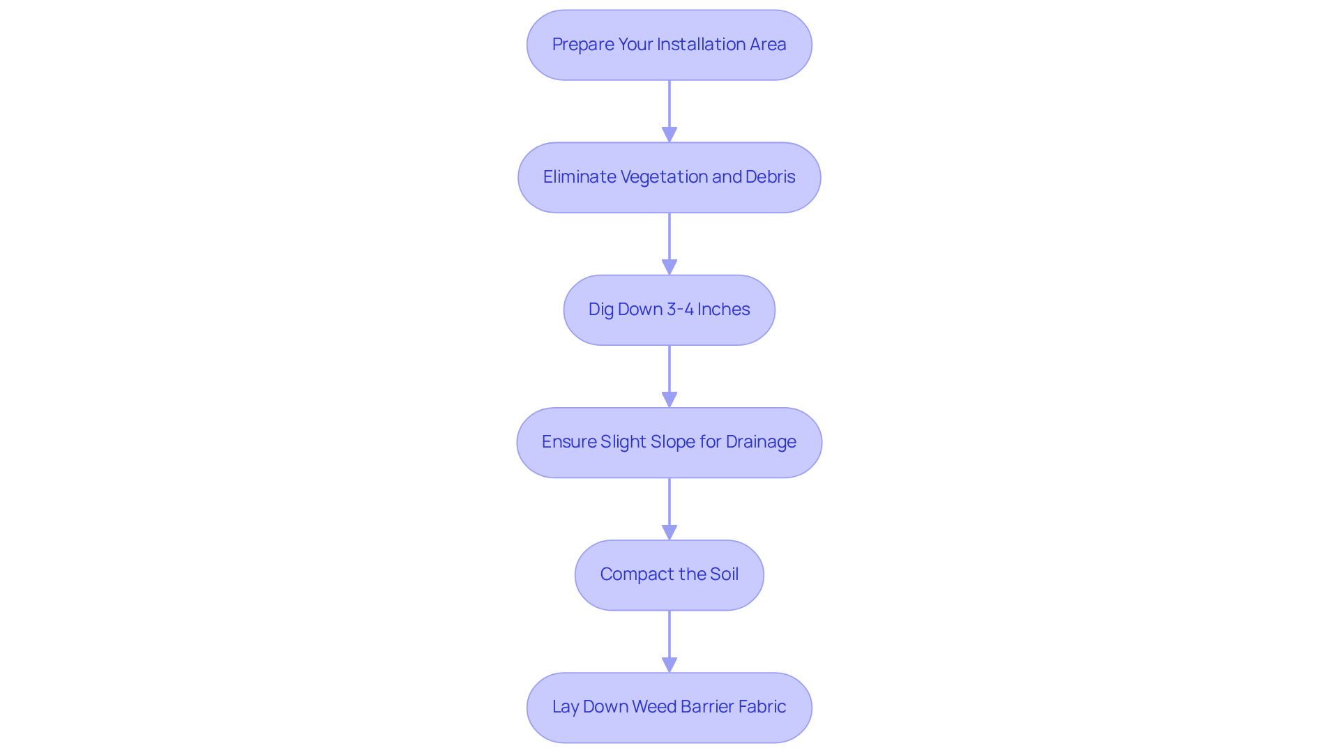 Follow the arrows from the top to the bottom to see the steps you need to take for preparing your area. Each box represents a specific action to ensure your artificial grass installation is successful.