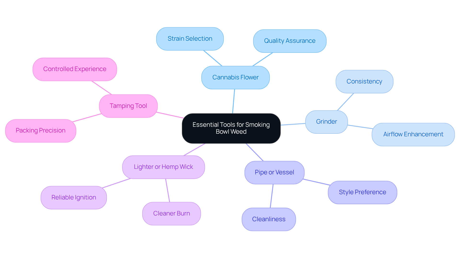 The center represents the main topic, and each branch shows a tool or material you need. Follow the branches to learn about each item and why it's important for your smoking experience. The center represents the main topic, and each branch shows a tool or material you need. Follow the branches to learn about each item and why it's important for your smoking experience.