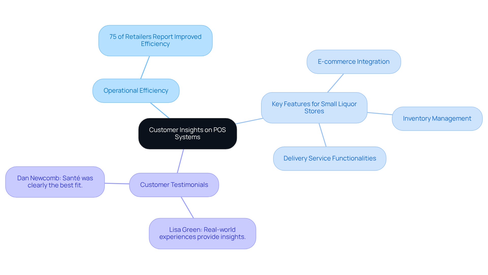 The center shows the main topic of customer insights on POS systems. Follow the branches to explore how these systems improve efficiency, what features are important, and hear from real users about their experiences.