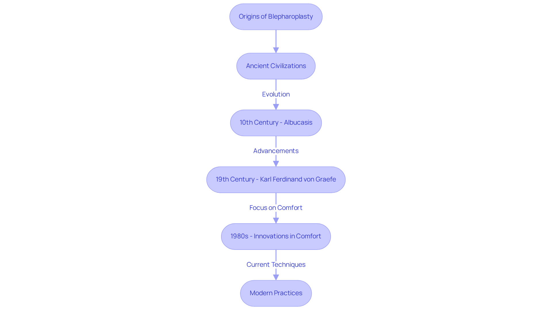 Each box represents a significant moment in the history of blepharoplasty. Follow the arrows to see how the procedure has evolved over time, from ancient practices to modern techniques.