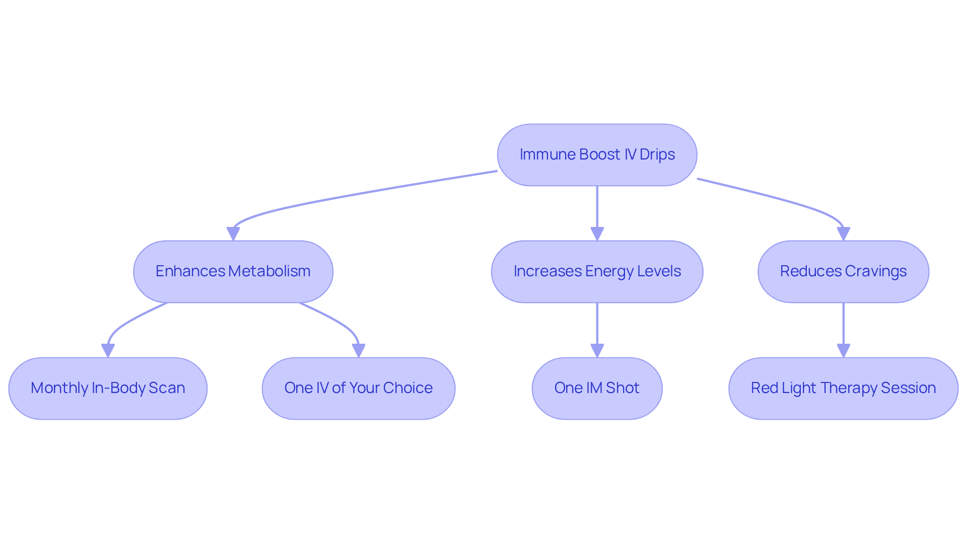 Follow the arrows to see how immune boost IV drips help with weight loss by enhancing metabolism, increasing energy, and reducing cravings. The membership plan offers additional support to maximize these benefits.