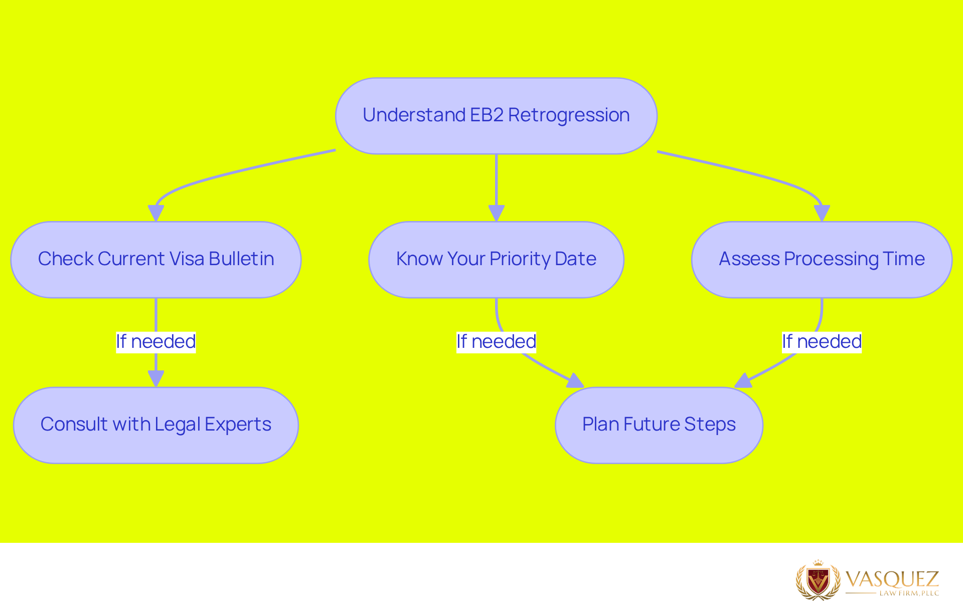 This flowchart guides you through the process of managing your EB2 application during retrogression. Start at the top with understanding retrogression, then follow the arrows to see what steps you need to take next. Each box represents an important action to help you stay informed and prepared.