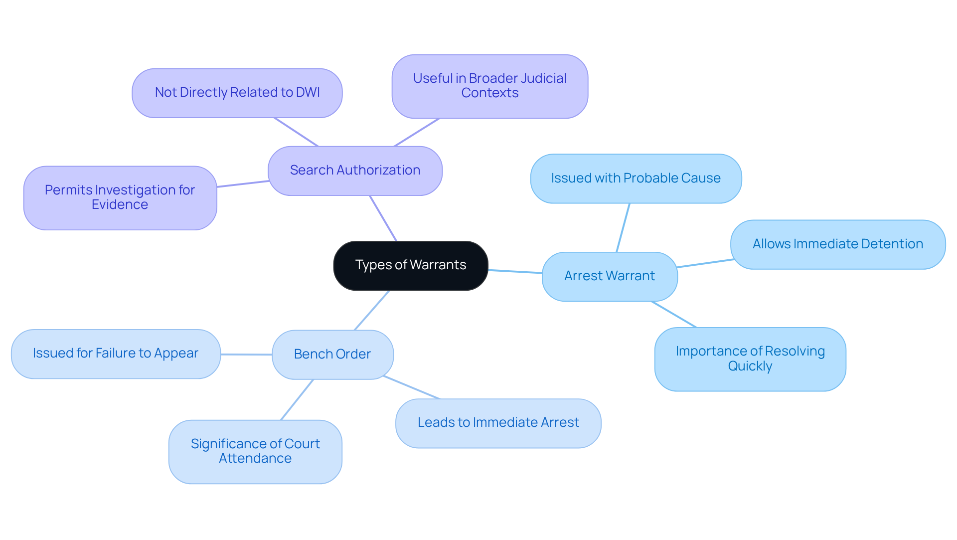 This mindmap starts with the central idea of warrants and branches out into three main types. Each branch explains what that type of warrant means and its implications. Follow the branches to see how each type is connected to the overall concept of legal orders.