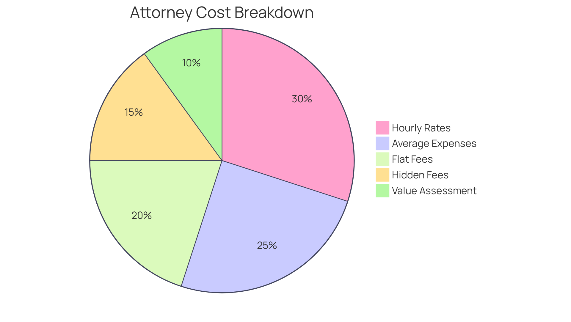 Each slice of the pie shows a different aspect of the costs involved in hiring a separation attorney. The bigger the slice, the more significant that cost category is in relation to the total expenses. This helps you understand where your money might go when hiring legal help.