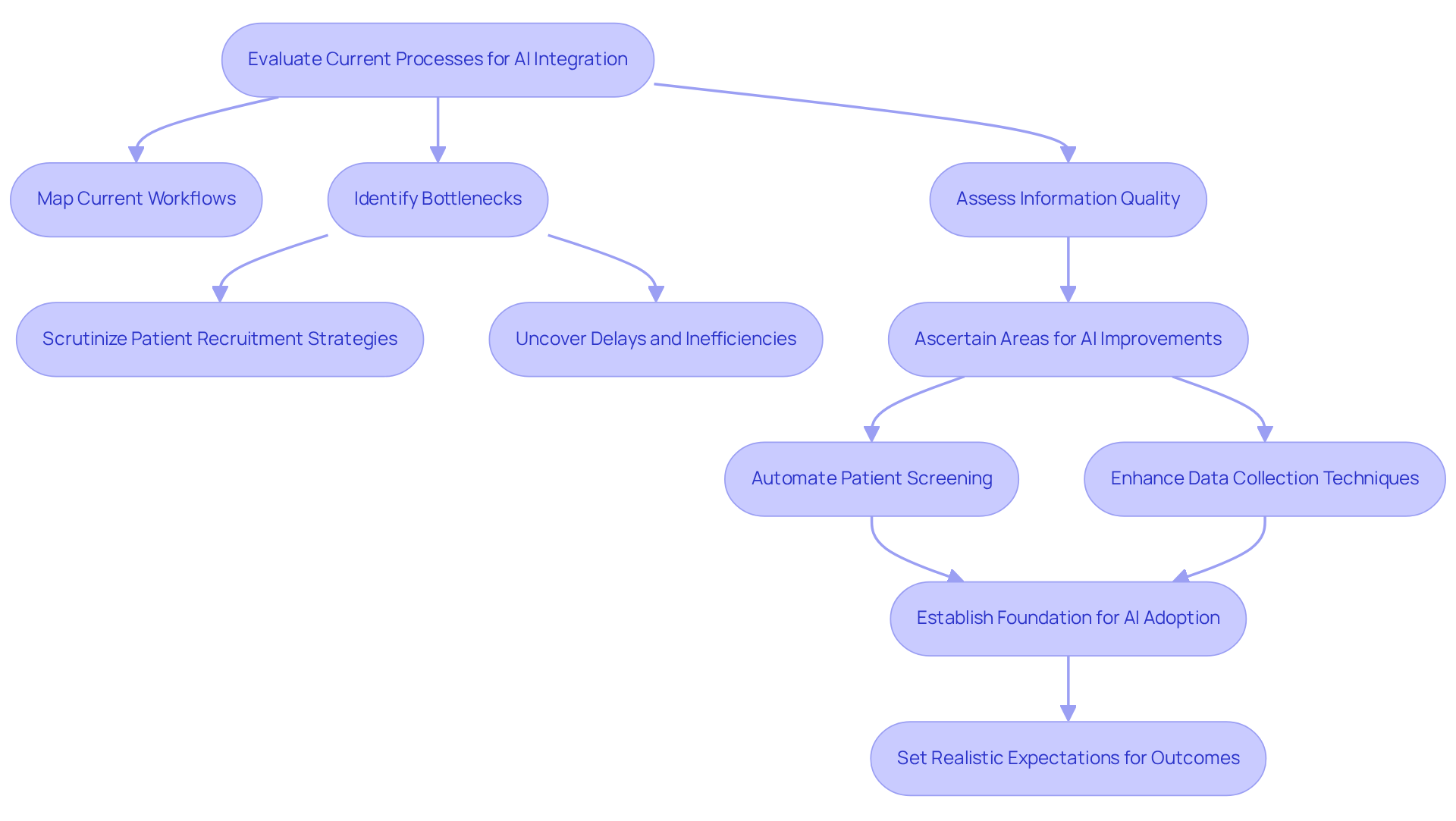 This flowchart outlines the steps to evaluate current clinical operations for AI integration. Start at the top and follow the arrows to see how each step connects to the next, helping you understand the process of improving workflows and identifying areas for AI enhancement. This flowchart outlines the steps to evaluate current clinical operations for AI integration. Start at the top and follow the arrows to see how each step connects to the next, helping you understand the process of improving workflows and identifying areas for AI enhancement.