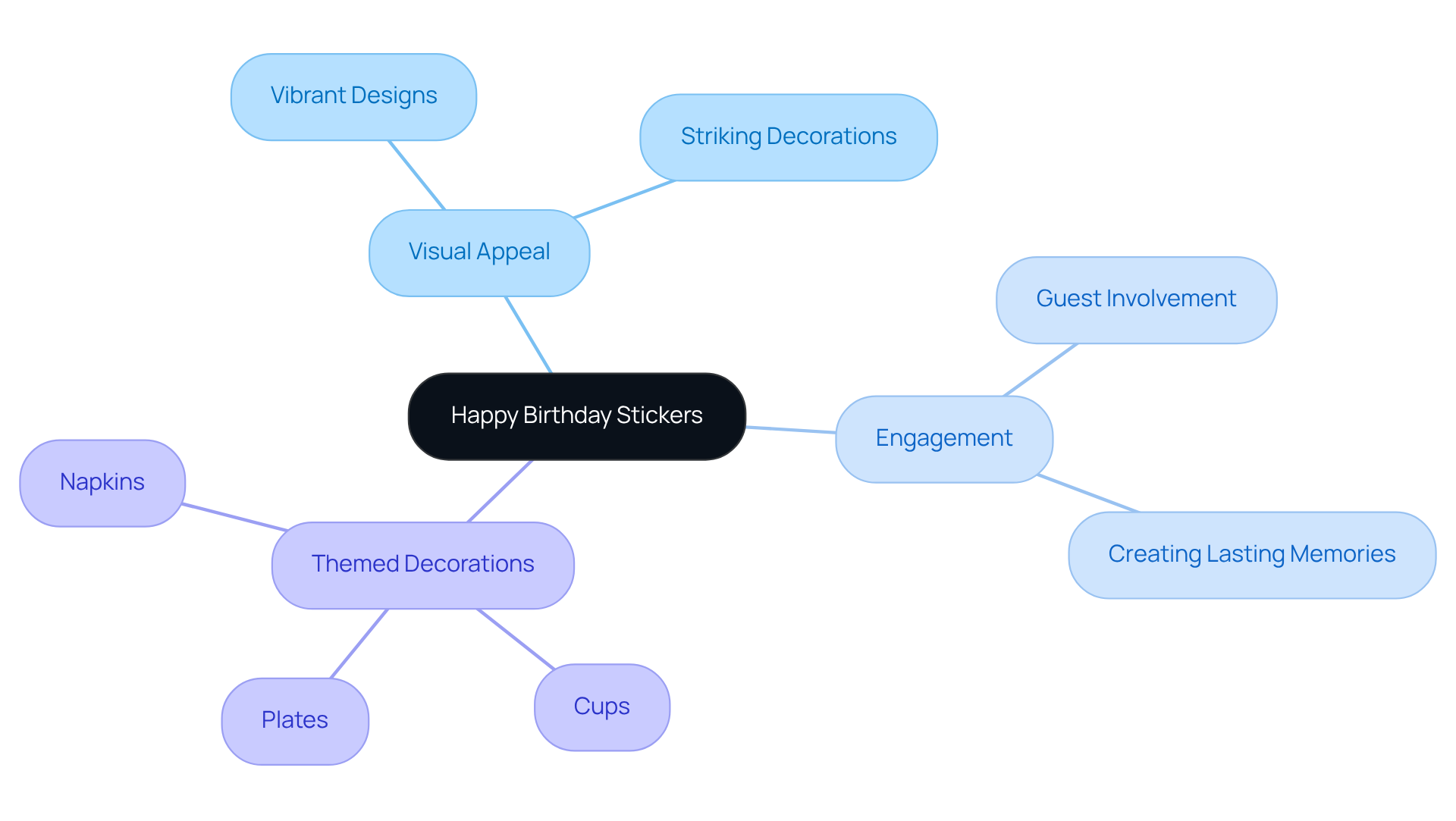 At the center, we have the main idea of using happy birthday stickers. Follow the branches to see how they enhance various aspects of the party — from visual appeal to specific items used in decorations.